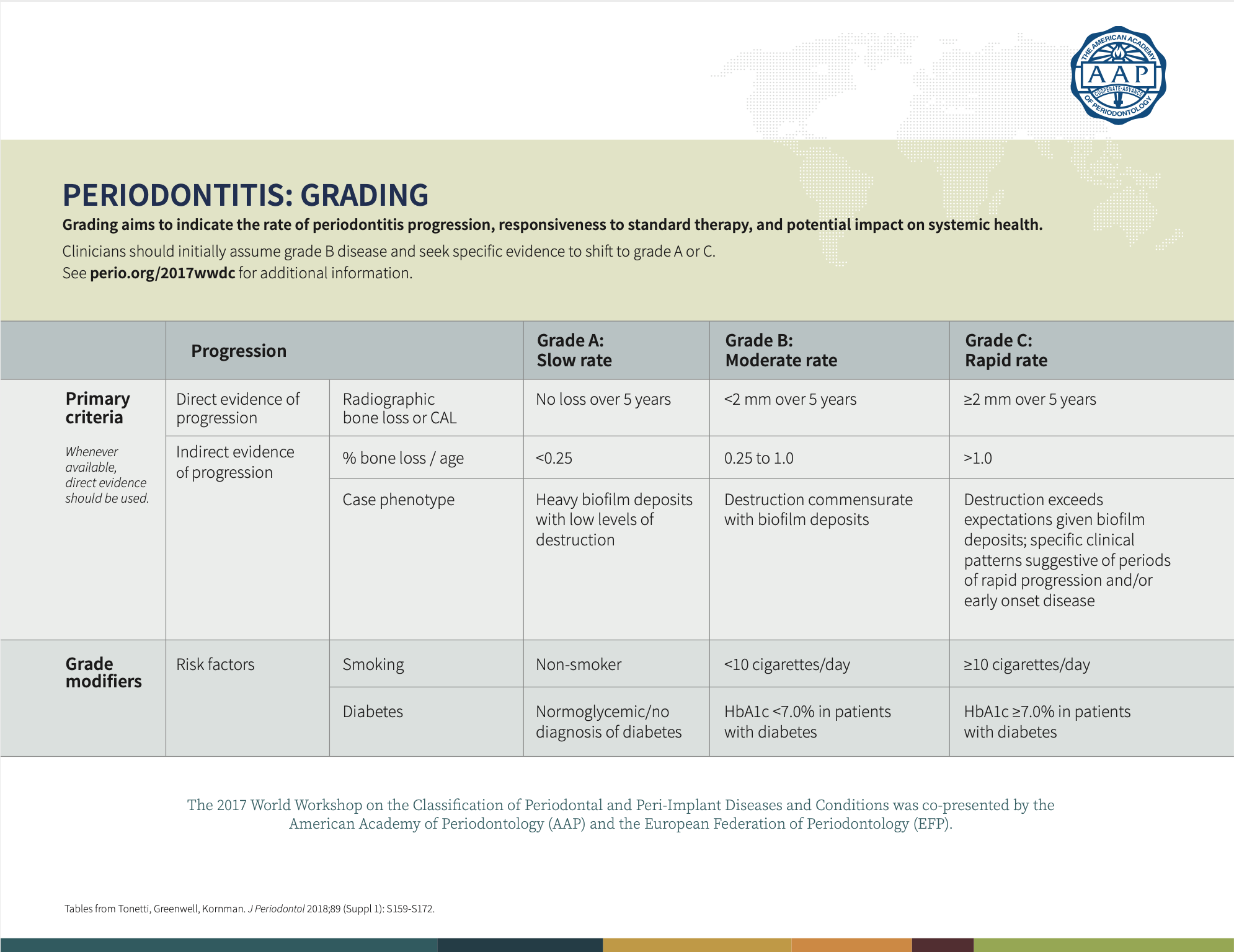 Perio classification | GADHA