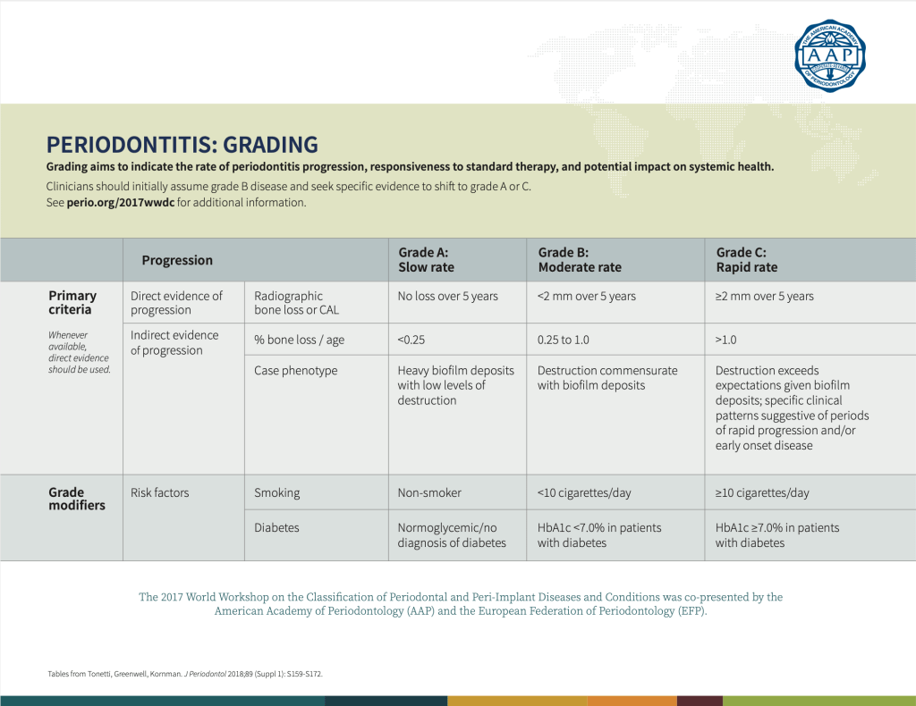 Perio classification | GADHA